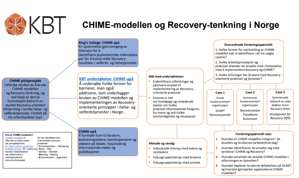 Bruken av CHIME-modellen for å fremme mental helse Recovery i Norge - KBT